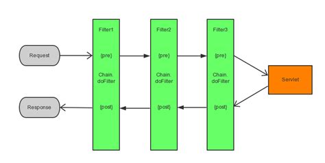 Intercepting Filter模式详解 阿里云开发者社区