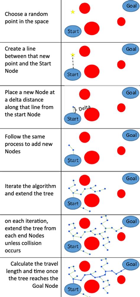 Comparison Of Different Sample Based Motion Planning Methods In