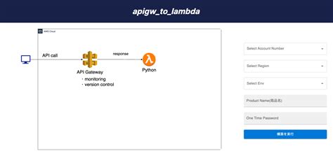 A Comprehensive Guide To Aws Api Gateway And Lambda Integration