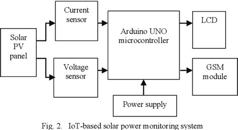 Figure 1 From An Efficient Monitoring Scheme For Standalone Solar Pv System Using Iot Semantic