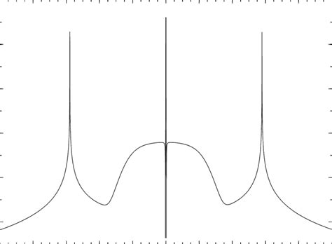 The Wide Frequency Incoherent Scatter Spectrum The Parameters Used Ne