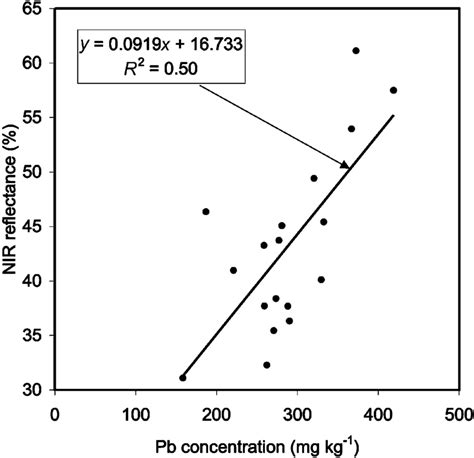 Relationship Between Pb Concentration And Nir Reflectance At 780 Nm