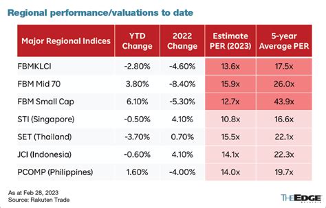 Foreign Investors To Shift Attention To Asia As Banks Failure Sparks