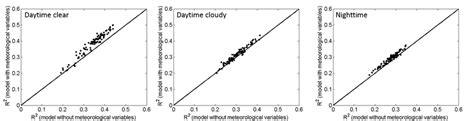 Comparison Of Cross Validation R Squared Of The Model Without Download Scientific Diagram