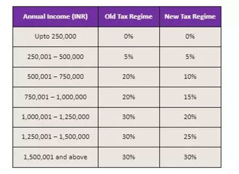 Budget 2023 Income Tax New Vs Old Tax Regime What Lies Ahead Times
