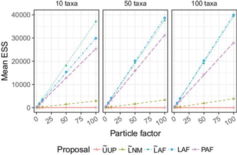 Mean ESS As A Function Of The Particle Factor Across Every Data Set