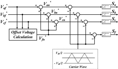 a carrier based pwm for tpfli download scientific diagram
