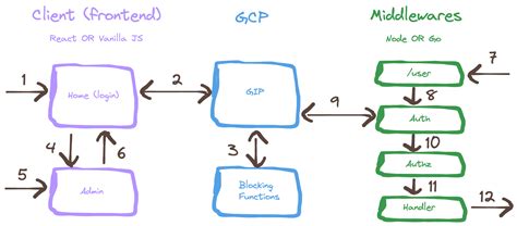 Github Michalmoravik Google Identity Guide Ultimate Guide To User