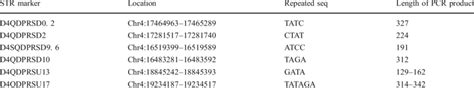 Str Markers Used This Study Download Table