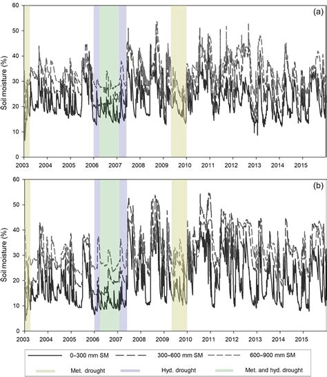 Hess Catchment Scale Drought Capturing The Whole Drought Cycle Using Multiple Indicators