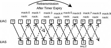 Modified Selective Repeat Protocol For SIP Signaling Handling SIP Download Scientific Diagram