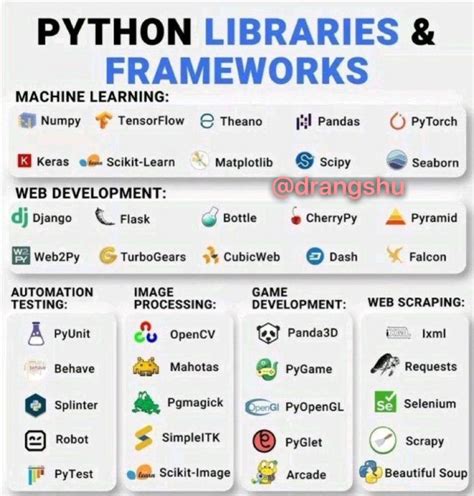 gaurav gulati on linkedin python machinelearning pythonlibraries datascience pythoninterview…
