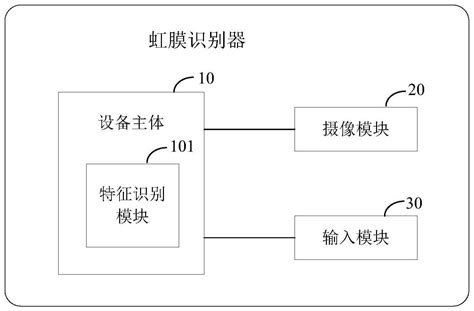 虹膜识别器及基于虹膜识别的业务处理方法和装置与流程