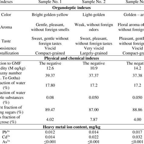 Summary Table On Organoleptic Physical And Chemical Parameters And