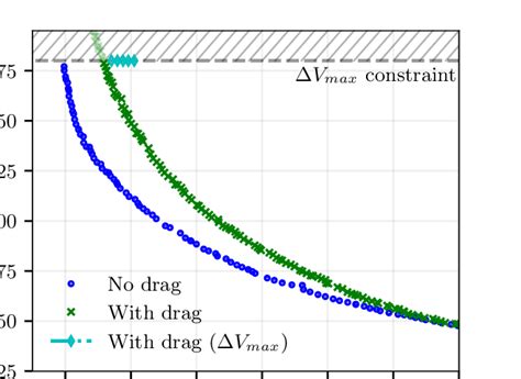 Sequential Method Pareto Front Comparing The Cases With And Without Download Scientific Diagram