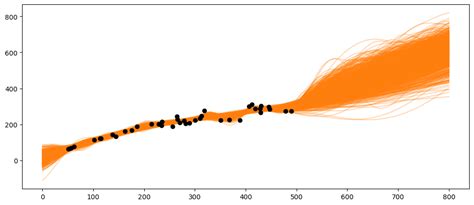 Gaussian Processes — Bayesian Reasoning In Data Science Data 644