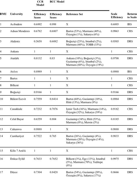 dea scores for the ccr and bcc model download scientific diagram