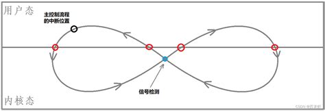 【信号】信号处理 信号处理的时机；内核态和用户态；信号捕捉的原理；信号处理函数：signal Sigaction；可重入函数
