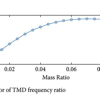 Numerical Error Of Proposed Method For The Case Of Minimizing