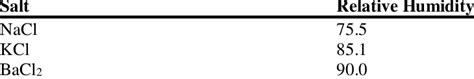 Relative Humidity Above Saturated Salt Solutions At 23°c [7