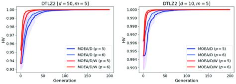 Hypervolume Over Generations Considering Dtlz2 With M 5 And D 10