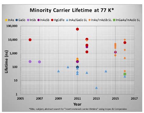 A Recent Review Of Mid Wavelength Infrared Type Ii Superlattices Carrier Localization Device