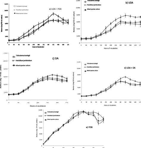 Biomass Growth Curves Of Trichoderma Koningii And Penicillium