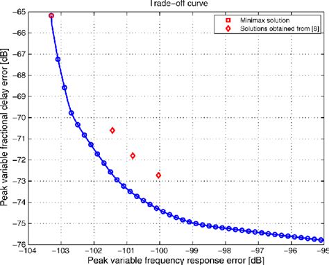 Figure 1 From Design Of Variable Fractional Delay Filter With