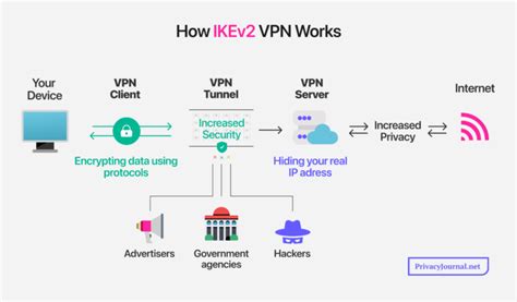 What Is IKEv2 In A VPN Is It A Safe Protocol In 2025