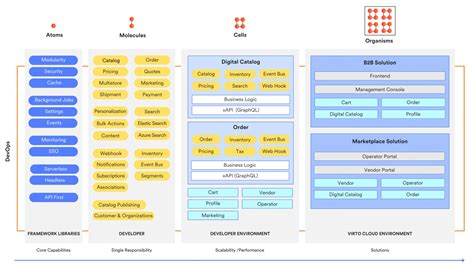 Architecture Virto Atomic Architecture Platform Dev Docs