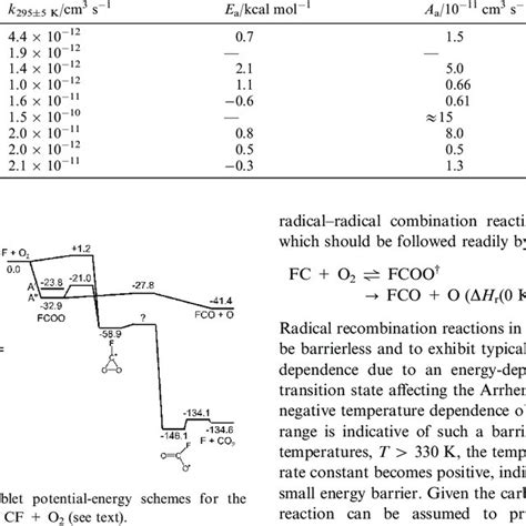 Arrhenius Plot Of The Bimolecular Rate Coefficient K Of The Reaction Of