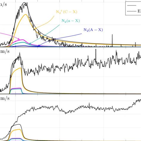 Same As Figure 2 But With Two Differently Scaled Y Axes One For The
