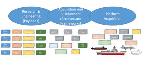 Dod Acquisition Framework