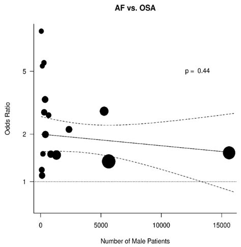 Effect Of Sex In The Odds Ratio For Atrial Fibrillation Af In
