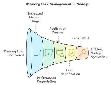 Memory Leaks In Nodejs Aminul Islam Saqib
