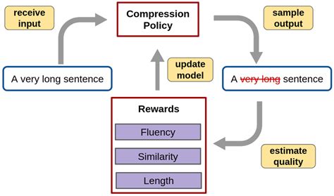 Reinforcement Learning Framework For Sentence Compression Download Scientific Diagram