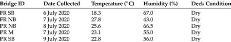 Ie And Gpr Data Collection Ambient Weather And Deck Condition Download Scientific Diagram