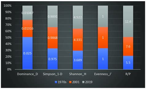 Values Of Simpsons Dominance Index D Simpsons Index 1 D