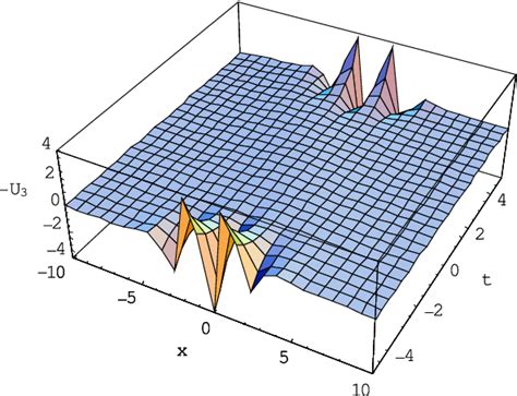 Figure 1 From A New Technique Of Using Homotopy Analysis Method For Second Order Nonlinear