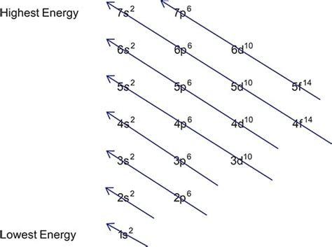 Writing Electron Configurations Dummies