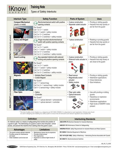 Safety Interlocks Types And Functions Training Note