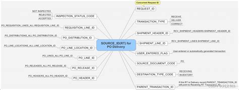 Oracle R12采购接收流程pr Po Rcv Ap Paymentpr Po Rcv Pay Csdn博客