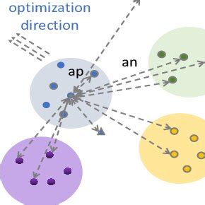 An Example Of Optimization Different Colors Indicate Different