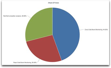 Coke Vs Pepsi Market Share
