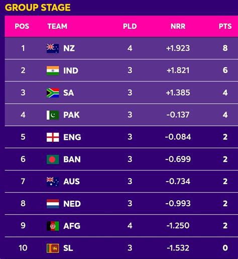 2025 Wc Points Table Horacio B Sprague