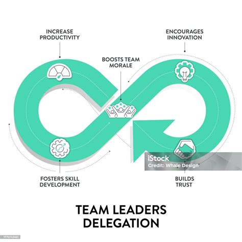 Delegation Model Framework Diagram Chart Infographic Banner With Icon Vector Delegating Tasks