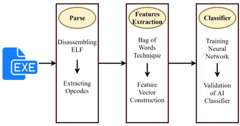 Malware Detection In Internet Of Things Iot Devices Using Deep Learning