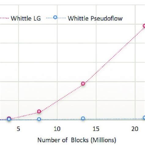 Pdf Pseudoflow Method For Pit Optimization