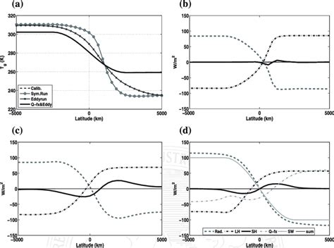 A Latitudinal Distribution Of The Equilibrium State Surface Download Scientific Diagram