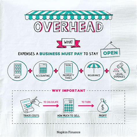 Overhead Vs Operating Costs Napkin Finance
